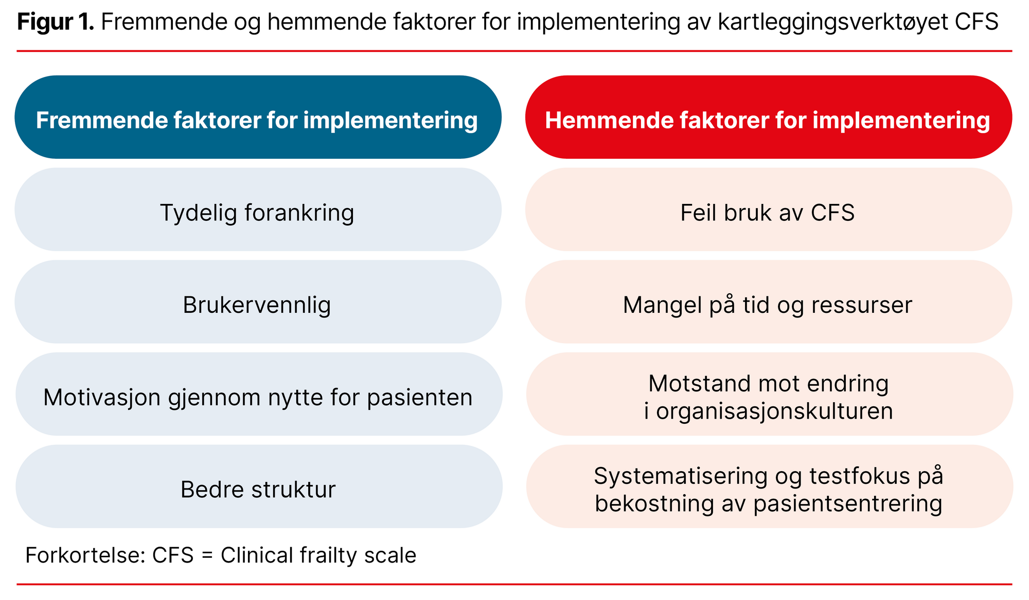 Skrøpelighet kan oppdages tidligere ved å bruke kartleggingsverktøyet CFS | Sykepleien